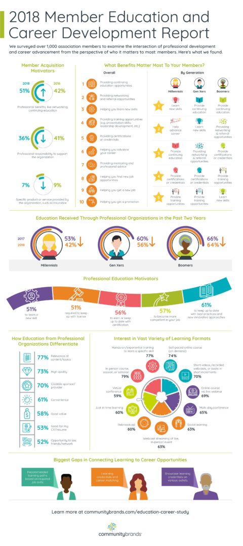 Intersection Between Professional Development and Career Advancement